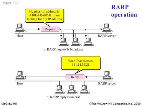 โพรโตคอล Rarp
