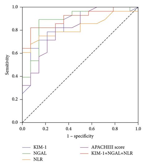 The Receiver Operating Characteristic Roc Curves Of Kim 1 Ngal Nlr