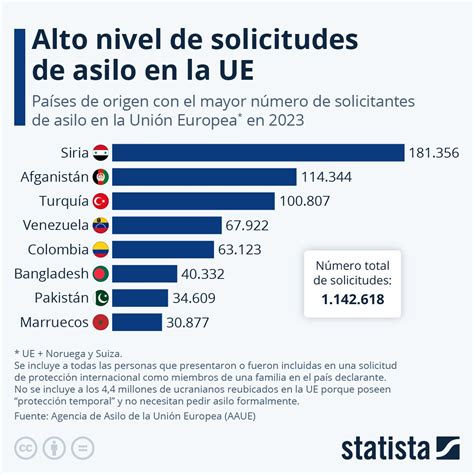 Aumentan Las Peticiones De Asilo En Unión Europea