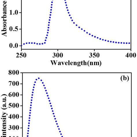 Uvvisible Absorbance Spectra A And Fluorescence Emission Spectra B