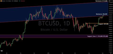Bitcoin Struggles At Major Resistance Here Is The Analysis