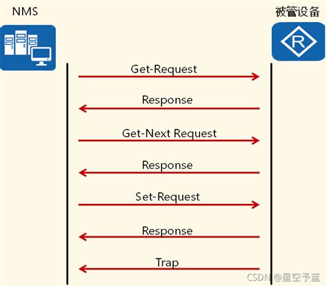 Snmp Snmp Csdn