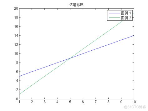 Matlab中给figure添加图例(legend),标题(title)和颜色(color)51cto博客figure Legend Matlab中给figure添加图例(legend),标题(title)和颜色(color)51cto博客figure Legend