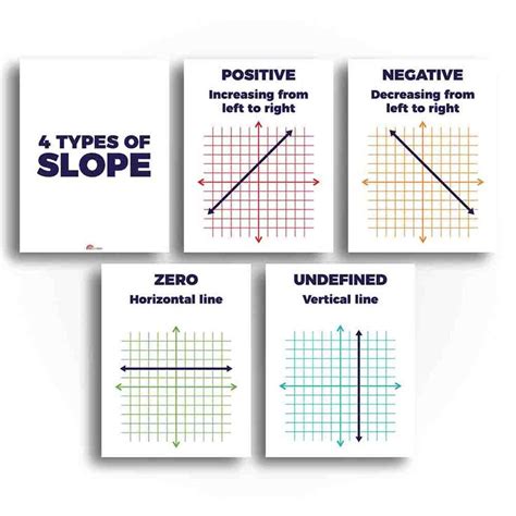 Slopes Formulas Math Classroom Poster And Anchor Charts Print Your Own In 2022 Math