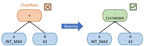 finding bugs in c and c compilers using yarpgen sigplan blog