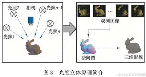基于光度立体视觉的三维重建方法光度立体法三维重建 Csdn博客