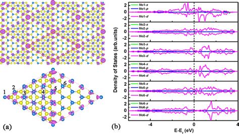 A The Spin Charge Density Of 5 × 5 Patterned Mote2 Monolayer Pink