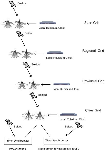 Illustration Of Beidou Timing Synchronization For Smart Grid Application Download Scientific