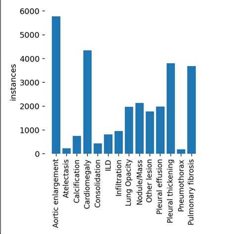 How To Plot Classes Distribution · Issue 8611 · Ultralyticsyolov5