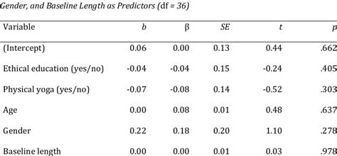 Regression Model For Tau U Stress Estimates As Dependent Variable And