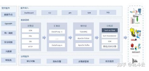 开源免费的数据集成工具 Data Integration 知乎