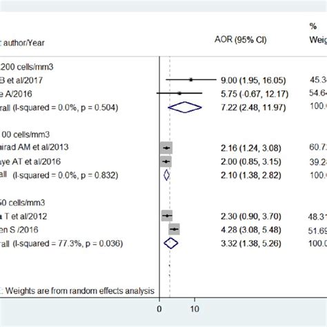 Forest Plot Of The Adjusted Odds Ratios Aor With Corresponding 95 Ci