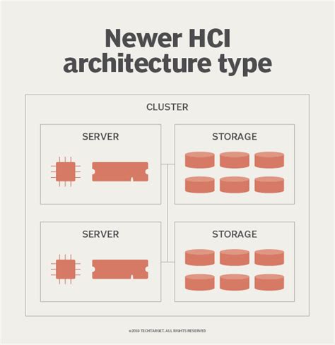 San Vs Hci 5 Questions To Ask Techtarget