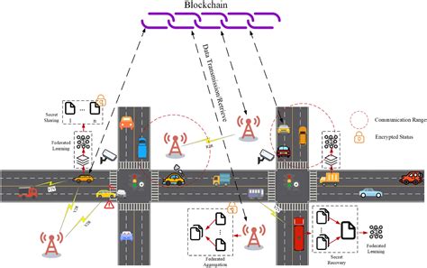 figure 1 from a data sharing scheme based on federated learning in iov