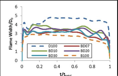 Variation Of The Normalized Flame Width With Combustion Time
