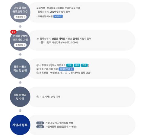 대부업사업자등록 하는방법 총정리필요서류 교육 수수료 네이버 블로그