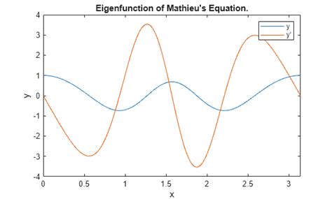 Solve BVP With Unknown Parameter MATLAB Simulink