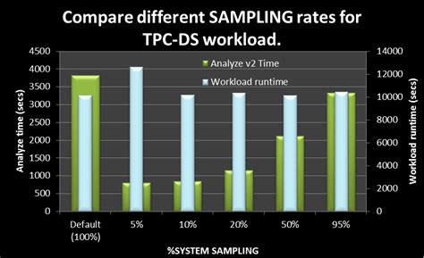 Big Sql Analyze Performance Improvements Hadoop Dev