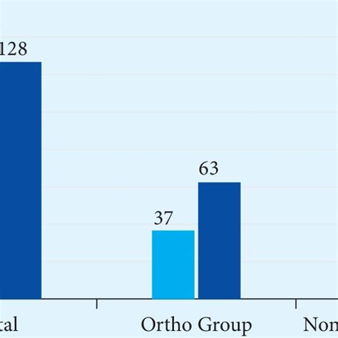 Comparison Of Cpitn Score Between Male And Female In Orthodontic