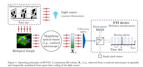nuit blanche compressive single pixel fourier transform imaging using
