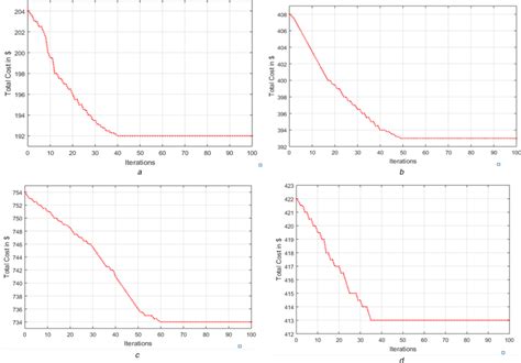 Convergence Characteristics Curve Of ALO A IEEE 15node System B