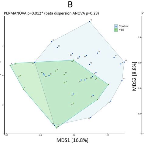 Alpha And Beta Diversity Analysis Of Microbiome Of The Studied