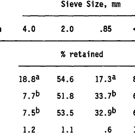 Particle Size Distribution 1 And Functional Specific Gravity Of Labeled