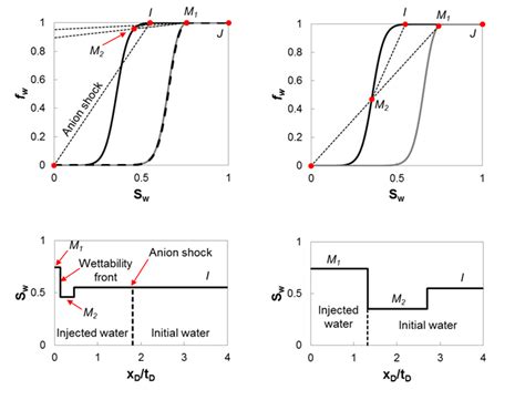 Solutions For Low Salinity Water Flooding Left Figures Show The