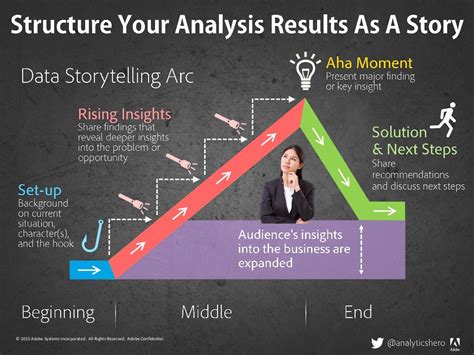Brent Dykes Data Storytelling Conversion Hotel 2015