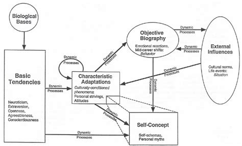 A Five Factor Theory Perspective Pdf Download Available