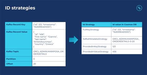 Mark Brown On Linkedin Azure Cosmos Db Sink Connector For Confluent Cloud
