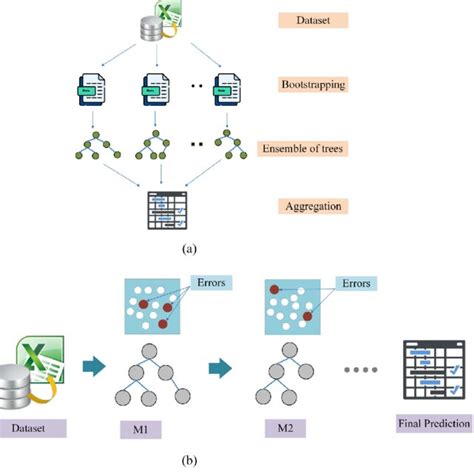 data flow in a bagging rf and b boosting xgb lgb models