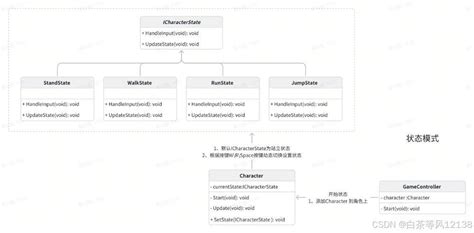 Unity 设计模式 状态模式（state Pattern）详解unity 状态模式 Csdn博客