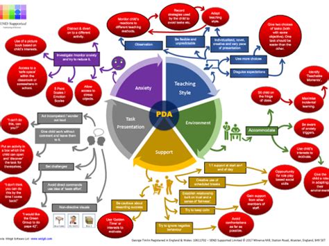 New Pda Mind Map Asthma Treatment Asthma Remedies Natural Asthma Remedies