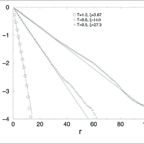 Logarithms Of The Correlation Functions For The One Dimensional Ising