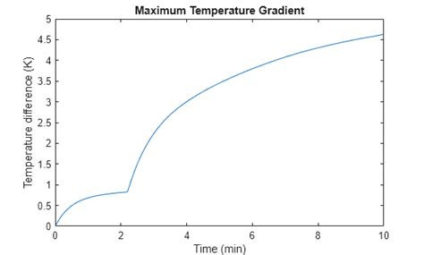 Analyze Battery Spatial Temperature Variation During Fast Charge