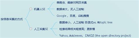 信息检索的应用 And 如何检索生活中的信息检索 Csdn博客