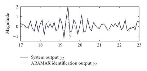 The Trajectories Of The Output 2 For Armax And Narmax Models