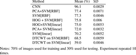 mean classification accuracy and standard deviation on adience
