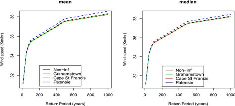 Mean Left And Median Right Taken From The Mcmc Samples Of The