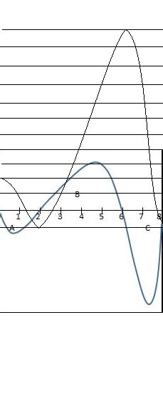 the figure below gives f x for some function f use this graph and
