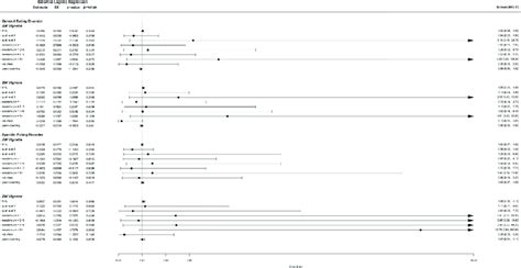 Logistic Regression And Or Values For The Identification Of Ged And Sed