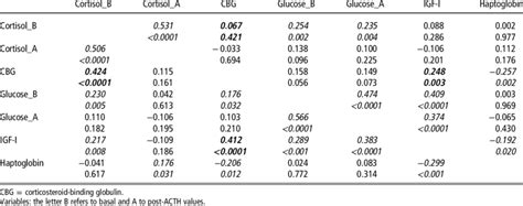 Phenotypic Correlations Among Variables Download Scientific Diagram