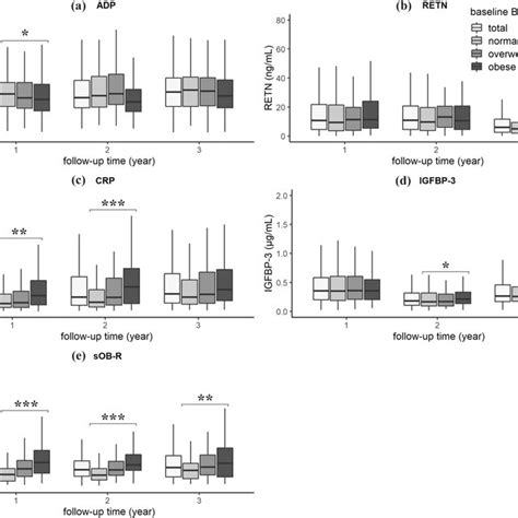 Levels Of Inflammatory Biomarkers Related To Breast Cancer Risk Across