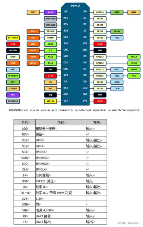 Arduino开发之如何连接wifi模块？ Csdn博客
