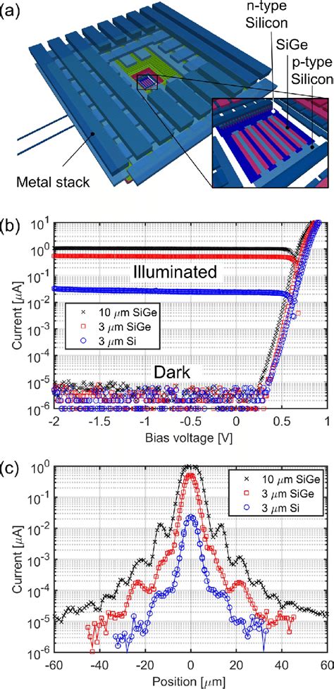 Characteristics Of The Fabricated Photodiodes A Three Dimensional Download Scientific