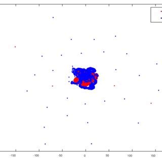 Iteration Error Of Dimensionality Reduction By T Sne Algorithm