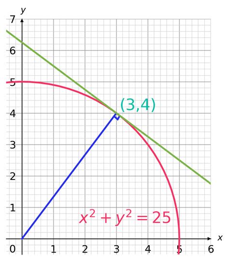 Circle Graphs And Tangents Worksheets Questions And Revision MME