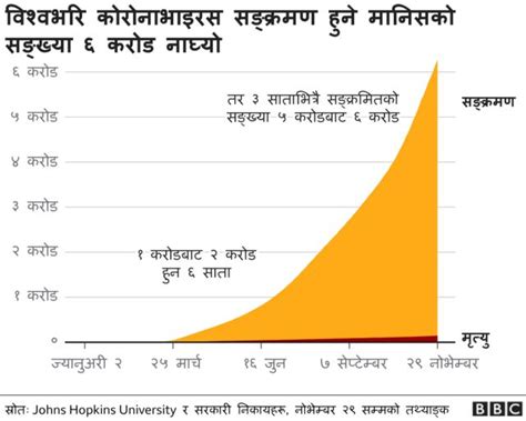 कोरोना भाइरस नेपाल थप १४ सयमा सङ्क्रमण २९ जनाको मृत्यु Bbc News नेपाली