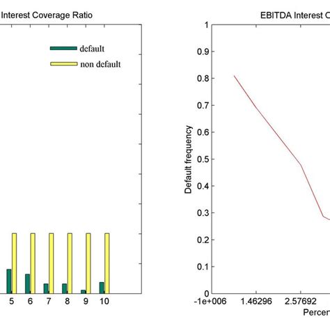 Default Frequency For A Financial Ratio Ebitda Interest Coverage Download Scientific Diagram